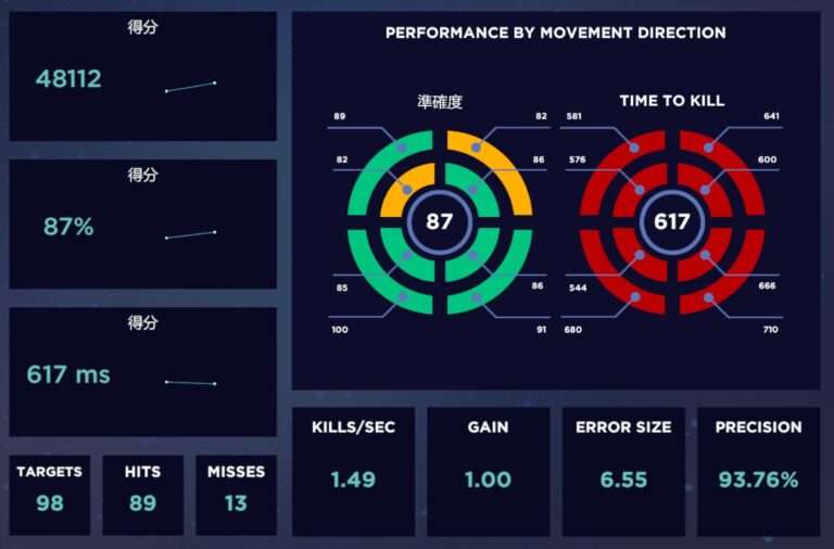 免費 FPS 射擊訓練軟體 Aim Lab 讓人工智慧訓練你的射擊準度 - PCUCGAME